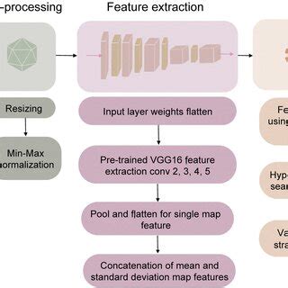 Workflow And Architecture Of The Feature Extraction And Classification Download Scientific
