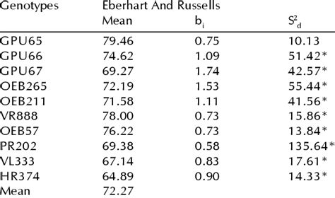Stability Parameters Of Different Models Over Years For Days To Download Scientific Diagram
