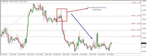 Xit Fibs Indicator The Forex Geek