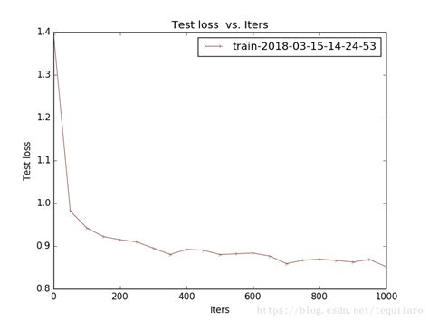 Pytorch绘制训练过程的accuracy和loss曲线pytorch边训练边画loss曲线 Csdn博客