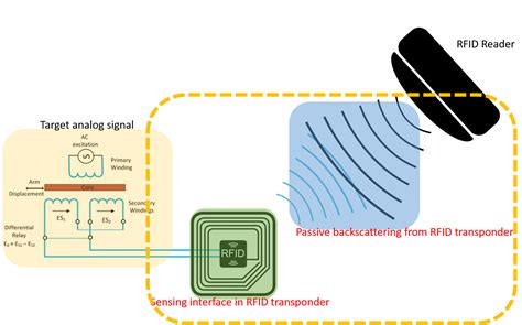 RFID Transponder RF Microwave Forum RF Microwave TI E2E Support Forums
