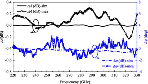 Figure 11 From H Plane Waveguide In Phase Power Divider Combiner With High Isolation Over The Wr