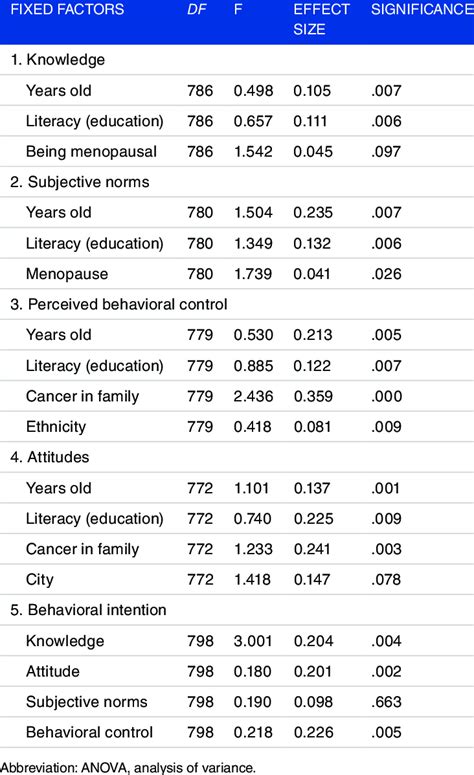 fixed effect anova results for theory of planned behavior constructs