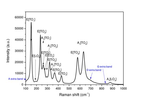 23 Non Polarized Raman Spectrum Of Congruent Ln Crystal Download Scientific Diagram