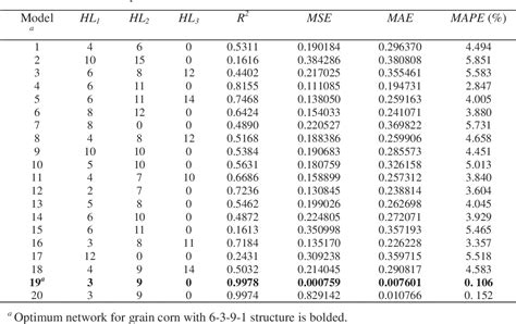 Table 3 From A Neural Network Based Modeling And Sensitivity Analysis Of Energy Inputs For