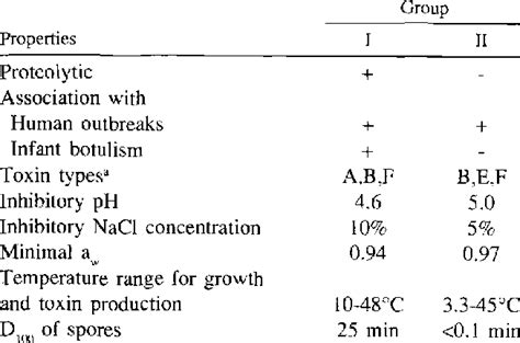 Characteristics Of C Botulinum Groups I And Ii Download Scientific