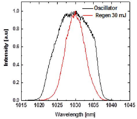 Oscillator And Regenerative Amplifier Download Scientific Diagram