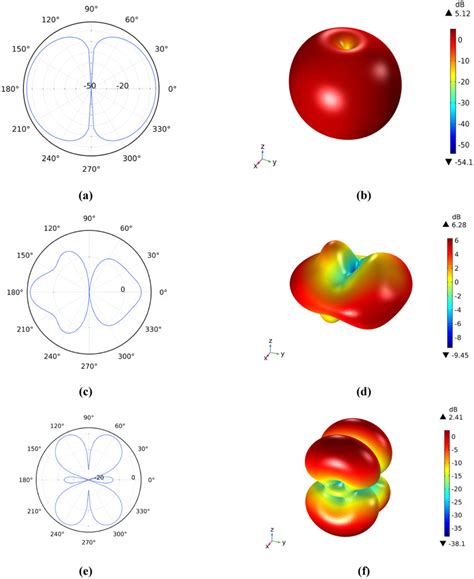 a 2d radiation pattern and b 3d polar plot with applied μc of 0 03