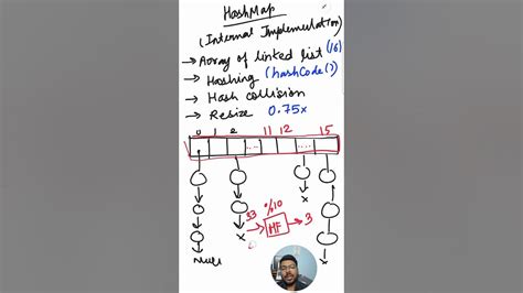 Day 4100 Of Noob To Pro In Java Hash Collision Java Learning