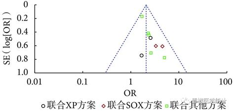 Meta分析超详细森林图、漏斗图解读元分析95效应 Csdn博客