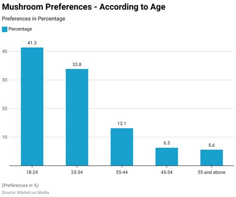 Mushroom Statistics And Facts 2025