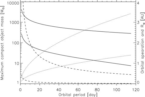 Properties Of The Binary System As A Function Of Orbital Period The Download Scientific