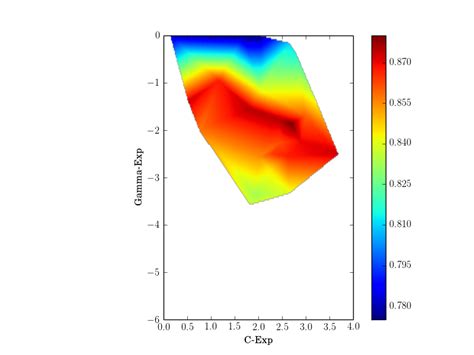 Optimizing The Parameters Of A Svm Applied To A 2 Class Classification