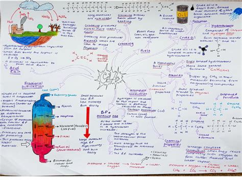 Revision Mindmaps Edexcel Combined Chemistry Paper 2 Teaching Resources