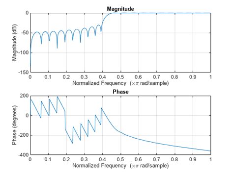 Firlpnorm Least P Norm Optimal Fir Filter Matlab