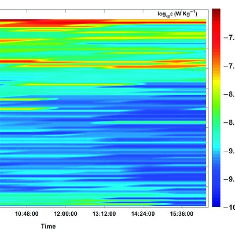 Depth Time Maps Of A The Dissipation Rate And B The Temporally Download Scientific Diagram