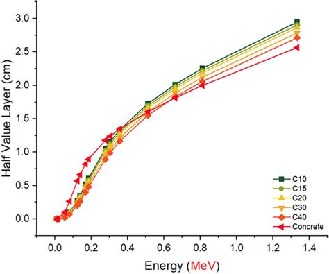 Variations Of Half Value Layer Cm With Photon Energy Mev For All