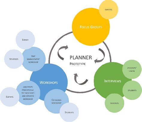 Examples Of The Qualitative Research Methods Used During The Design