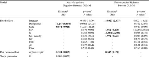 Glmm Results 1 Confidence Interval Estimated In Glmm When It Does Not