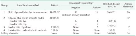 Targeted Axillary Biopsy And Sentinel Lymph Node Biopsy For Axillary Restaging After Neoadjuvant