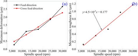 Fe Simulation Results Of The Effect Of Spindle Speed On A The Maximum