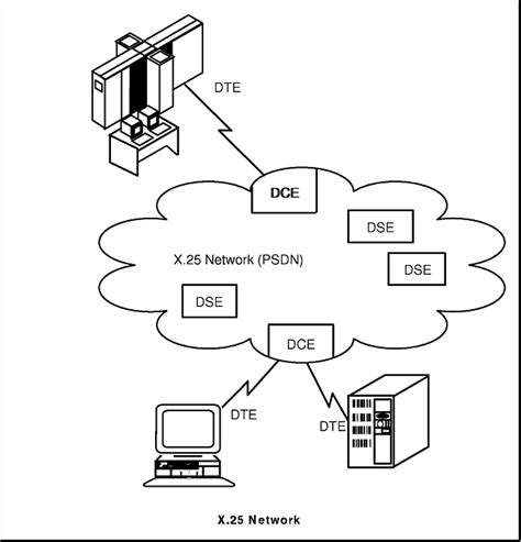 Chapter 1 X 25 Network Communications Overview