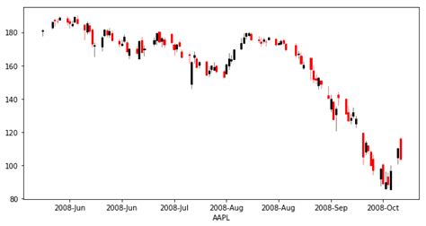 Python Matplotlib To Show X Axis With Custom Date Formats And