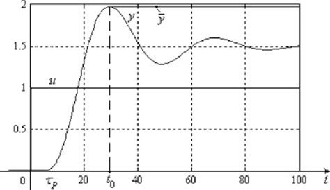 Process Response To A Unit Step Input Download Scientific Diagram