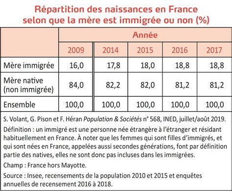 La Forte Fécondité De La France Est Elle Due Aux Immigrées
