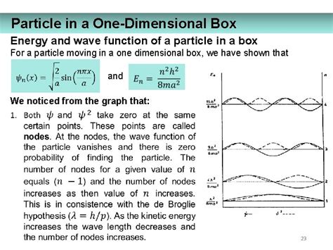 The Schrdinger Equation Particle In A Box And