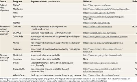 Overview Of Current Computational Tools For Next Generation Download Table