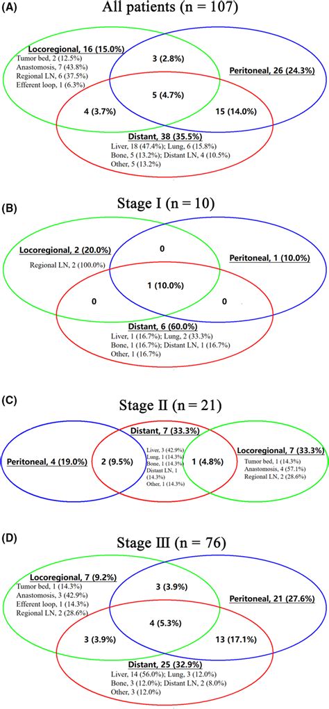 Venn Diagram Of Recurrence Patterns In All Remnant Gastric Cancer Rgc