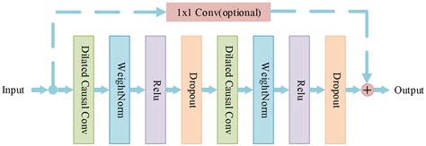 Amtcn An Attention Based Multivariate Temporal Convolutional Network For Electricity