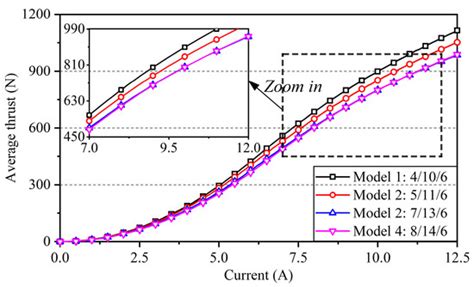 Actuators Special Issue Power Electronics And Actuators