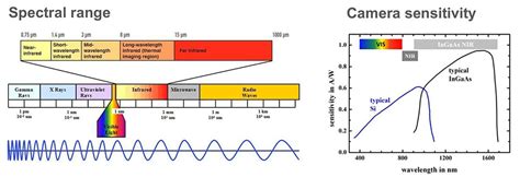 Swir Infrared Inspection Chromasens Your Specialist For Machine Vision And Image Capturing