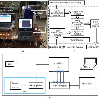 Analog Signal Before Processing A Effective Part Of The Signal B Download Scientific