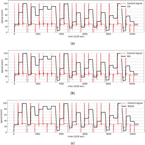 Figure 4 From Speed Control Optimization For Autonomous Vehicles With Metaheuristics Semantic