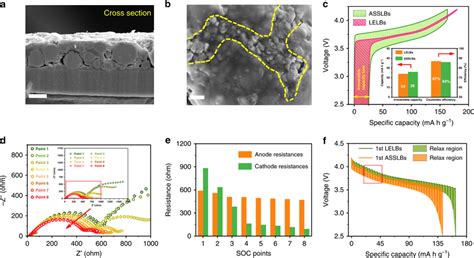 Electrode Morphology Microstructure And Electrochemical Behavior Of Download Scientific