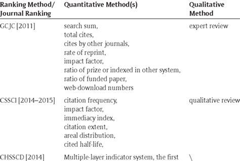 The Bibliometric Indicators And Ranking Methods Of Major Schemes Download Table