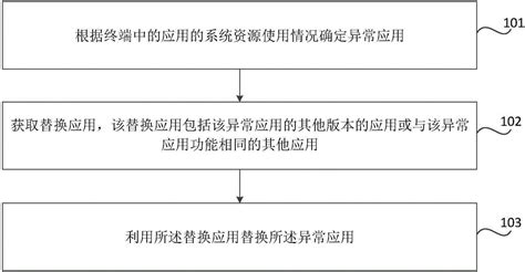 Processing Method And Device Of Abnormal Application Eureka Patsnap