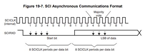 TMS F D SCI UART Communication Distinguishing Data Frames C Microcontrollers