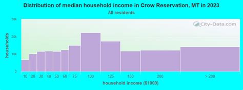 Crow Reservation Montana Mt Profile Population Maps Real Estate