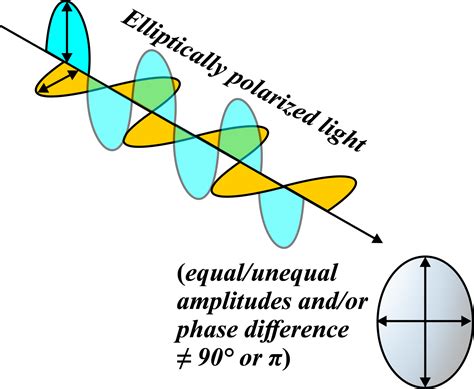 Polarization Of Light Unifyphysics