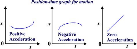 Acceleration Unifyphysics