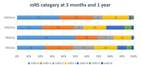 Figure 1 From Safety And Efficacy Of Early Rehabilitation After Stroke