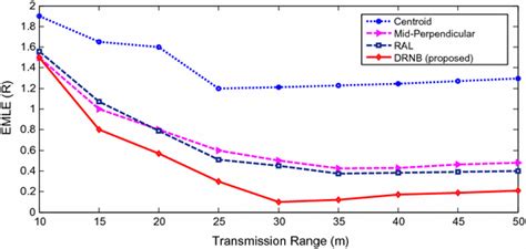Estimated Mean Localization Error With Variation In Transmission Range