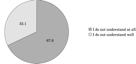 Distribution Of Answers Regarding The Difference Between Behavioral And Download Scientific