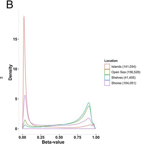 A Density Plot Showing The Distribution Of Beta Values Measured At Each