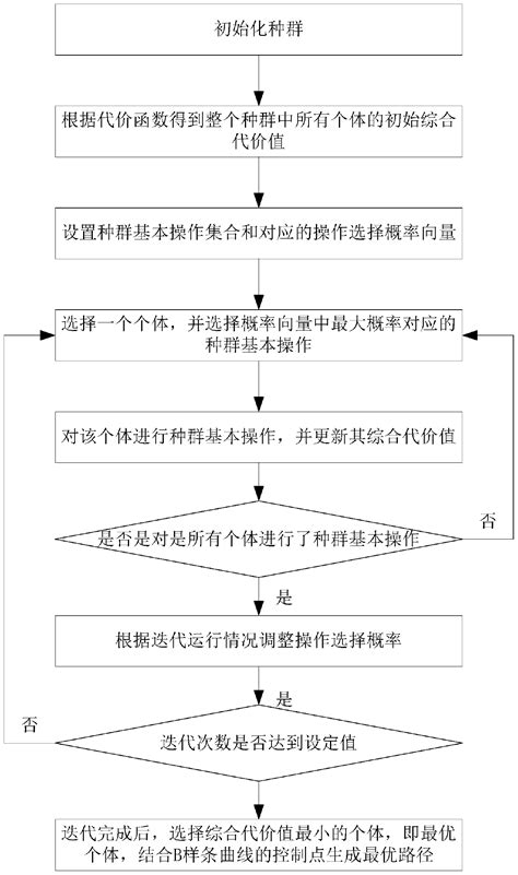 auv path planning method in ocean current environment based on
