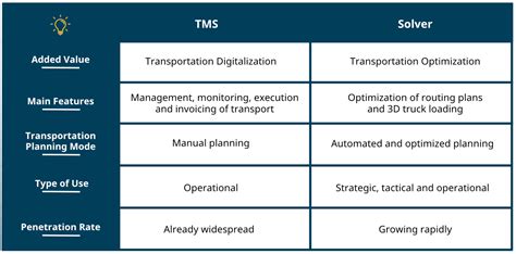 What Are The Differences And Complementarities Between Tms And Optimization Solvers